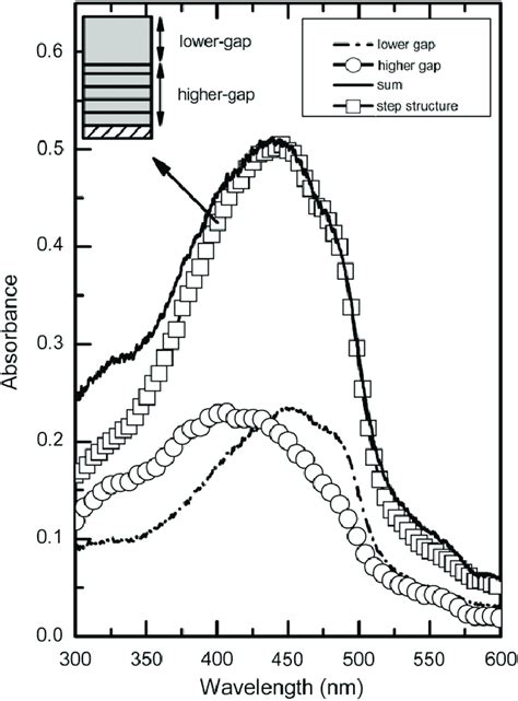 Absorbance Spectra Of 10 Layers Ppv Film Lower Gap Layer