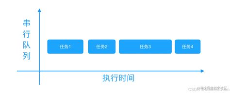 一文看懂ios多线程并发nsthread、gcd、nsoperationandandnsoperationqueueios 多线程 Csdn博客