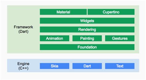 Flutter 技术调研 Fengss Blog