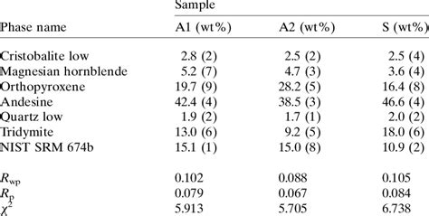 Results Of The Rietveld Quantitative Phase Analysis Download Table