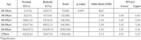 Binary Logistic Regression Showing Relationship Between Age And Download Scientific Diagram