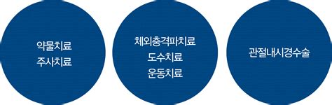 메가병원 어깨충돌증후군