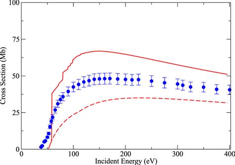 Electron Impact Single Ionization Of Fe³⁺ Dashed Line Red Direct
