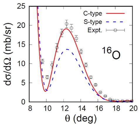 Visualizing Differences In Nuclear Structure