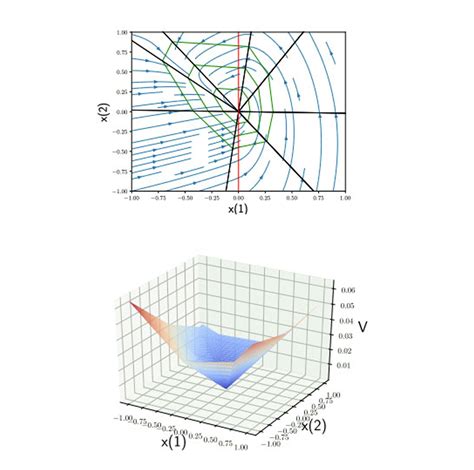 Counter‑example Guided Synthesis Of Neural Network Lyapunov Functions