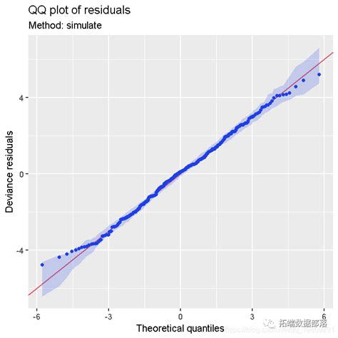 R语言广义相加加性模型GAMs与光滑函数可视化 墨天轮