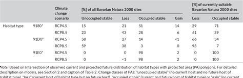 Figure 1 From Assessing The Exposure Of Forest Habitat Types To