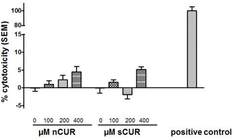 Cytotoxicity Of Cur For Detroit 562 Cells Cytotoxicity Assay