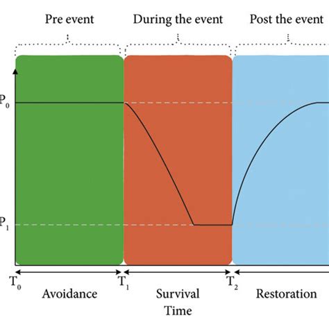 The Temporal Performance Of A Power System Against An Hilp Event And Download Scientific