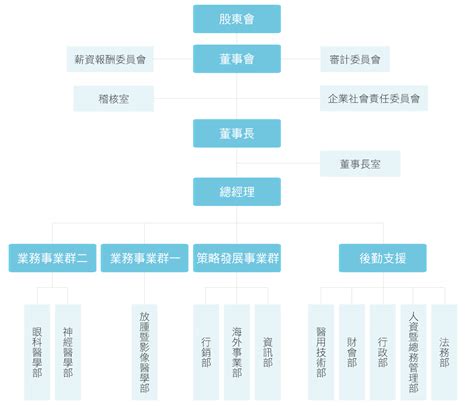 公司治理運作情形 承業生醫