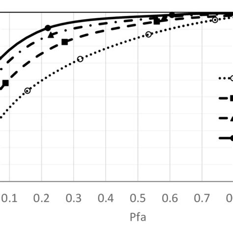Roc Curves Of The Proposed Scheme Under Different Values Of L With N Download Scientific