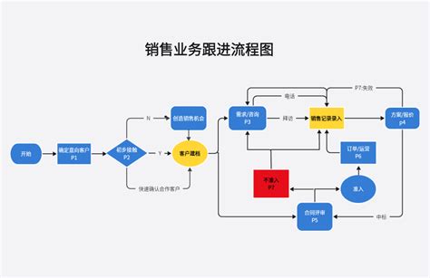 销售业务流程图解析