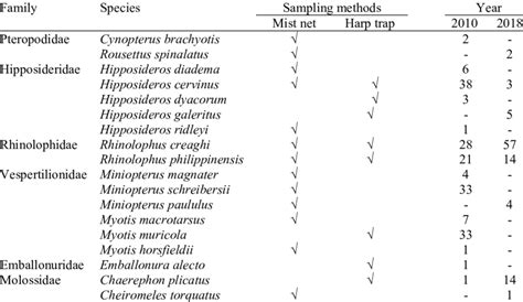 Species Diversity Sampling Methods And Species Occurrence At Madai