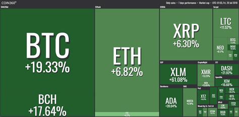 Cryptocurrencies Weekly Digest July 15 20