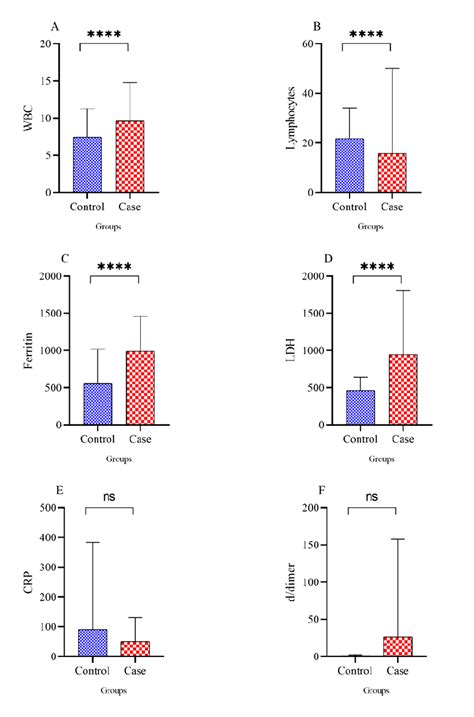 Compare WBC Lymphocyte Ferritin LDH CRP And D Dimer Levels In Case