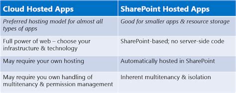 SharePoint Fix Introduction To SharePoint App Model A Primer