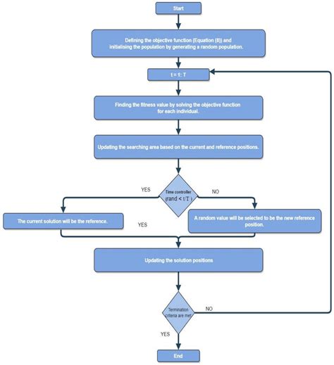 The Mrfo Algorithm Procedures Download Scientific Diagram