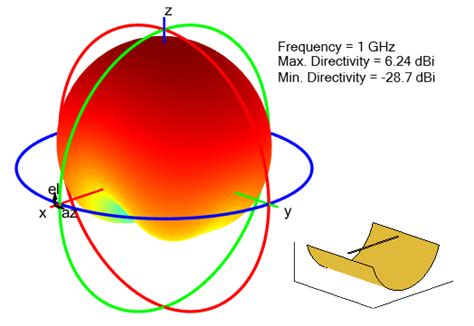 Antenna Radiation Patterns Matlab And Simulink