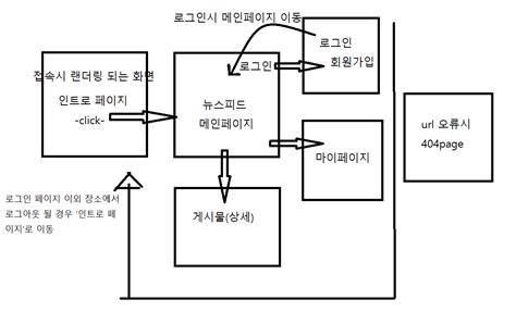로그인 회원가입 fit SPA firebase 사용방법 안나옴 그냥 일기