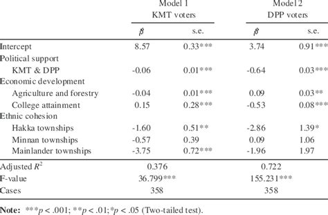 multiple regression models on split voting social context explanation