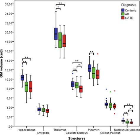 Boxplot Of Volumes Cm 3 Of Mtl And Dgm Structures P ≤ 0001 P