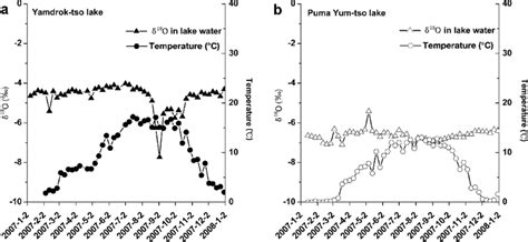The Temporal Variations Of Lake Water D 18 O And Concurrent Surface Download Scientific Diagram