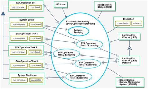 Figure 1 From Object Process Methodology As An Alternative To Human Factors Task Analysis