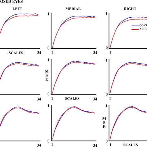 Multiscale Entropy Mse For 34 Scales In Control And Adhd Subjects In