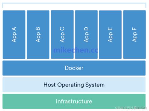 Docker：解决开发运维问题的开源容器化平台docker 开源的运维项目 Csdn博客