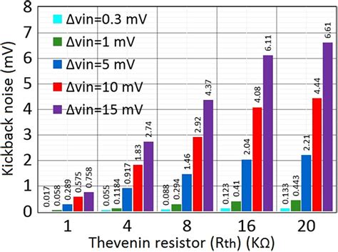 Input Error Voltage Caused By The Kickback Noise Versus Rth For Download Scientific Diagram