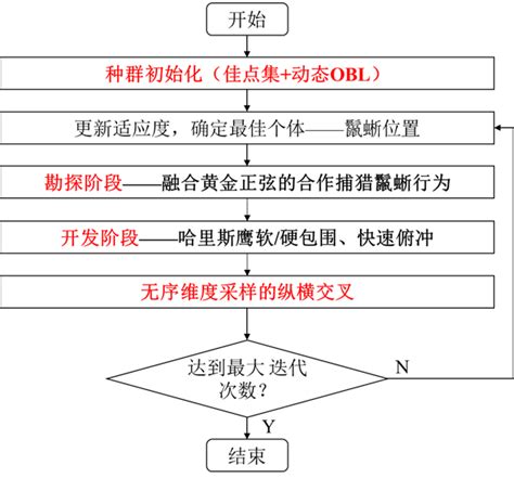性能优越！多策略改进的长鼻浣熊优化算法mscoa（matlab） Csdn博客
