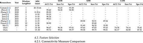 Comparison Of Classification Results In Seizure Prediction Download