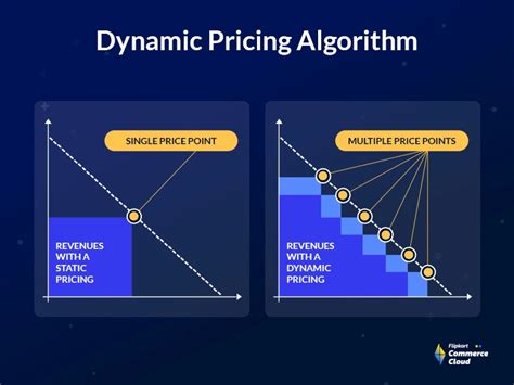 Dynamic Pricing Algorithm Your Ultimate Guide