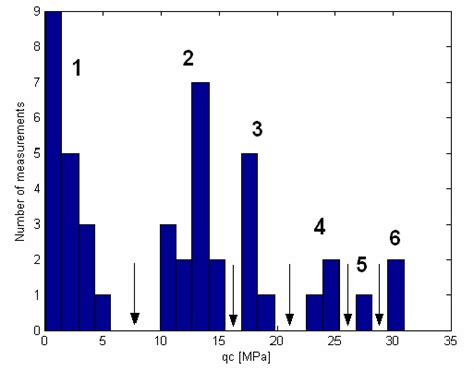Example Of The Histogram For The Cpt Measurement Data Download