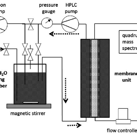 Schematic Diagram Of The Setup For Gas Permeation Measurements From A