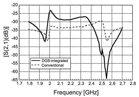 Measured Port Isolation Characteristics Of The Patch Antennas