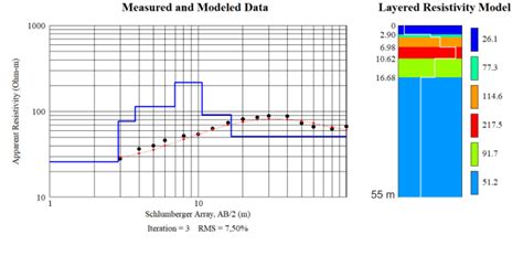 Model Subsurface Lithology Profile Derived From Resistivity Data By