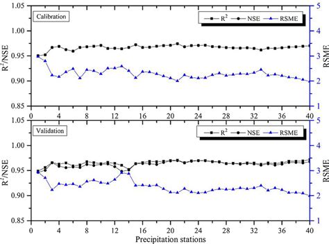 Performance Statistics Of The Downscaled Daily Minimum Temperature Of Download Scientific