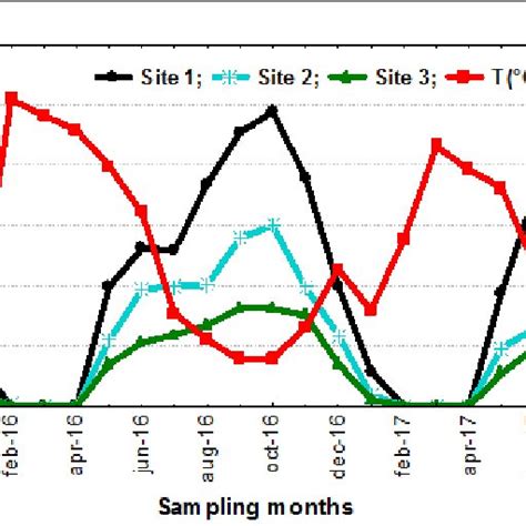 Population Fluctuation Of D Trifasciata On Cashew Trees In Relation To