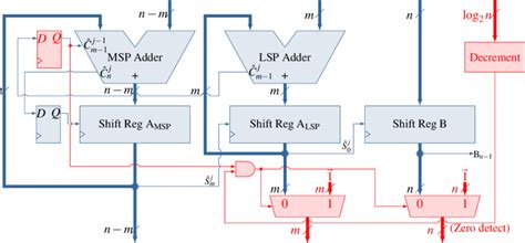Schematic Of Axsm A Sequential Approximate Multiplier The D
