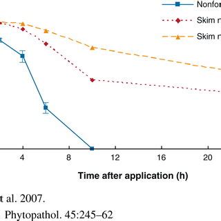Effect Of Protective Formulations On The Persistence Of Bacteriophage