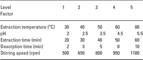 Table 1 From Solid Phase Microextraction Based On Polyaniline Doped With Perfluorooctanesulfonic
