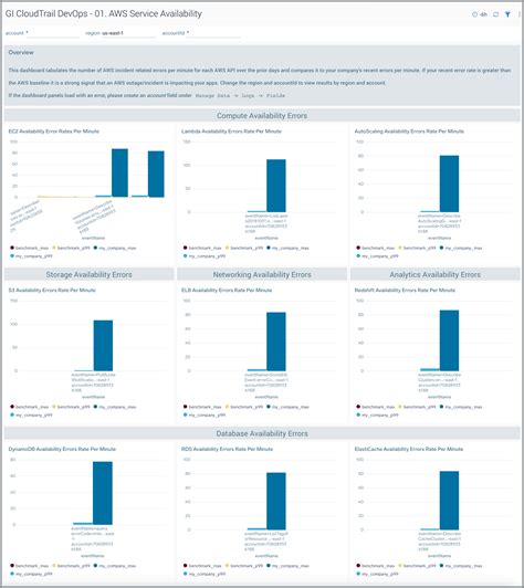 Global Intelligence For Aws Cloudtrail Devops Sumo Logic Docs