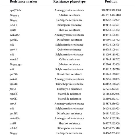 Resistance Genes In Strain 12084 Download Scientific Diagram