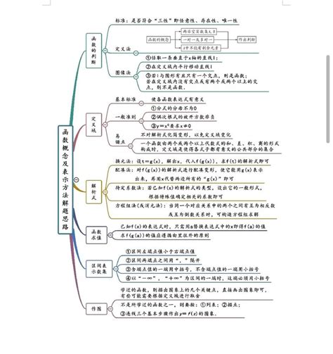 高一数学必修一函数的思维导图20张 几塔之家