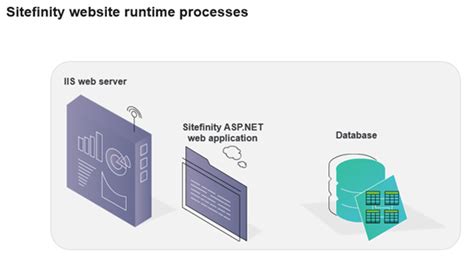 Anatomy Of A Site Created With Sitefinity