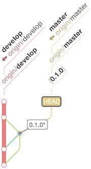 Inanzzz Working With Gitflow Hotfix Branches