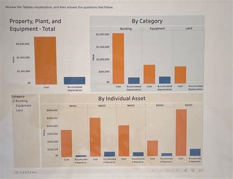 Review The Tableau Visualization And Then Answer The