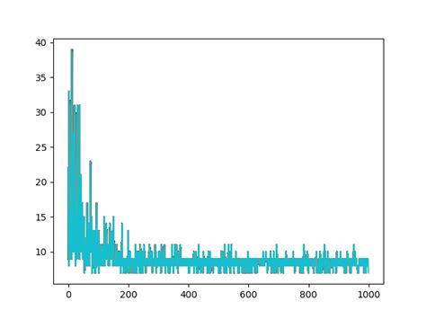 Python Dqn With Prioritized Experience Replay And Target Network Does