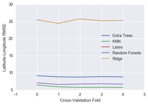 Wi Fi Fingerprint Indoor Localization Part Ii Latitude Longitude